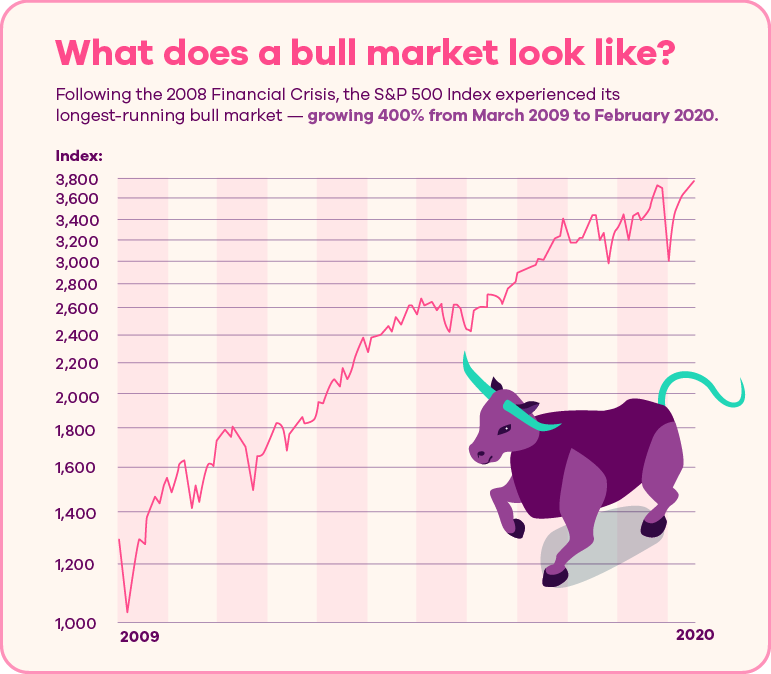 What Is A Bull Market What It Means For Investors Ally