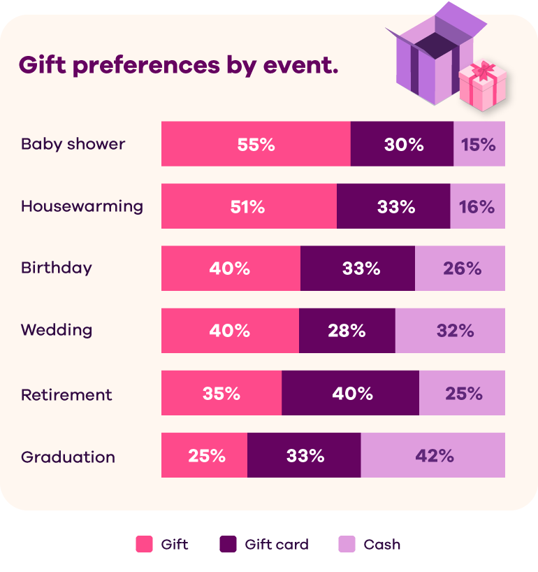 How Much to Spend on Gifts for Any Occasion | Ally
