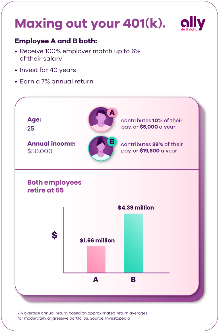 Should I Max Out My 401k? | Ally